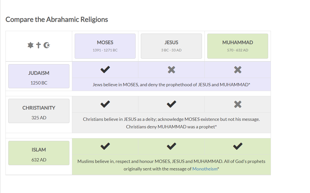 Comparison between Christianity, Judaism and Islam - Islam Compass