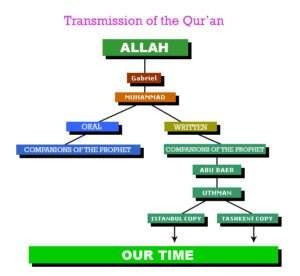 Proof of The Preservation of the Quran - Islam Compass